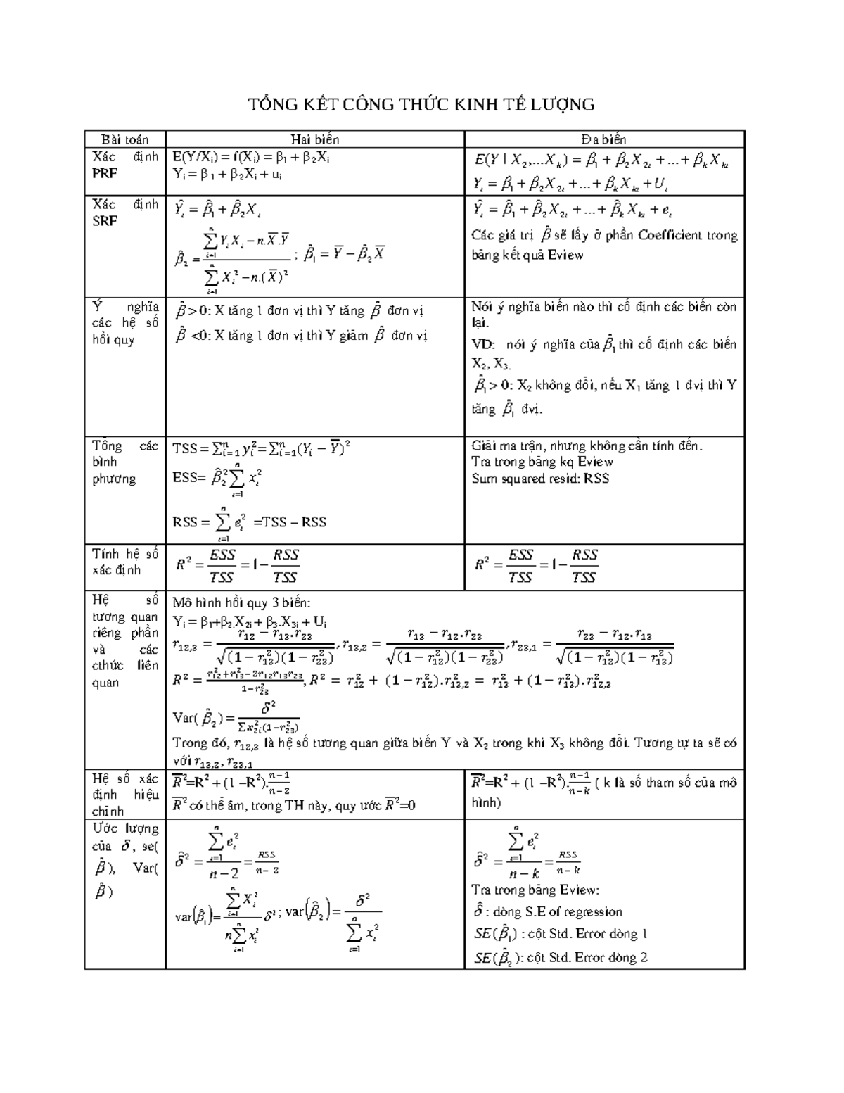 Tong hop cong thuc kinh te luong - T NG K T CÔNG TH C KINH T LƯ NG Bài toán Hai bi n a bi n Xác ...