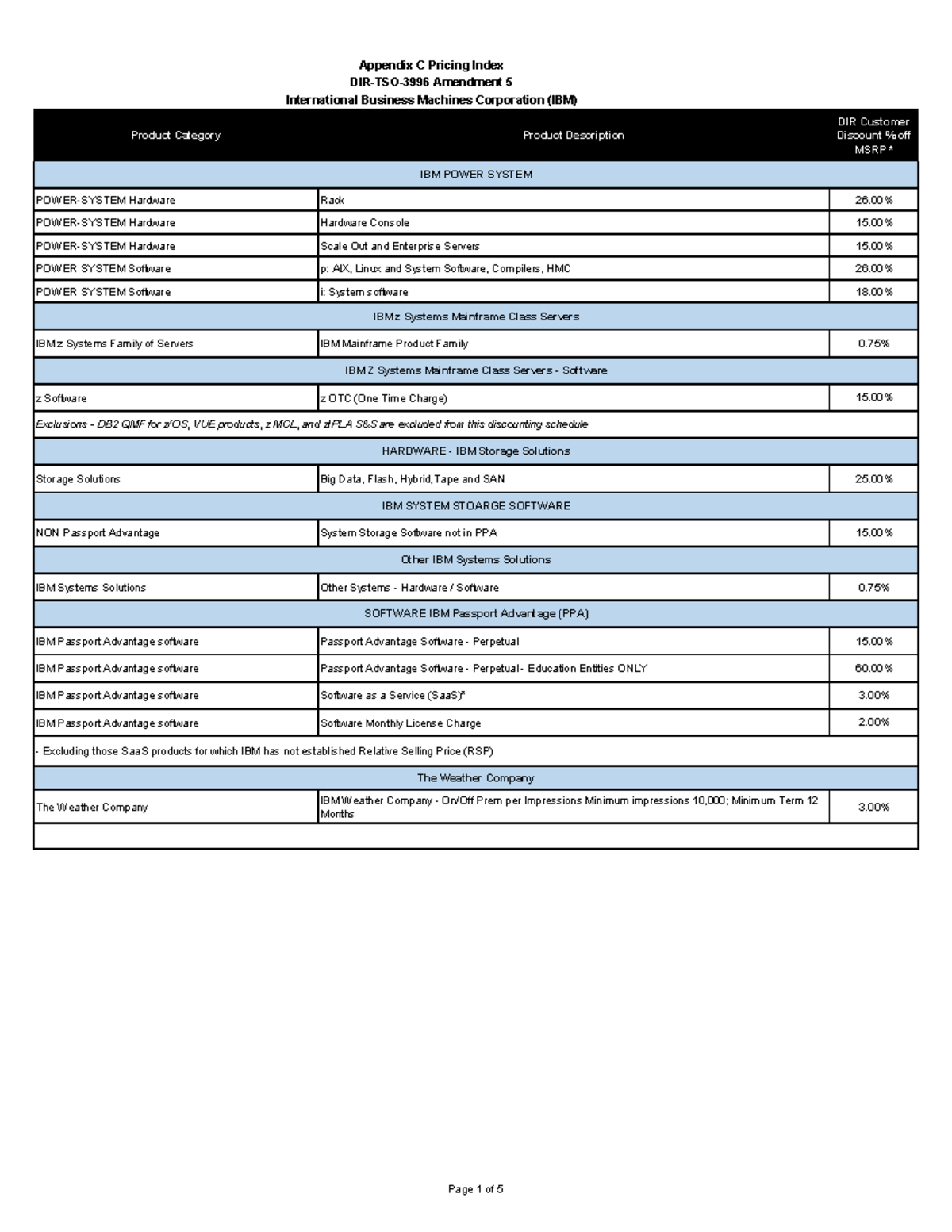 DIR-TSO-3996 Appendix C Pricing Index (per Amendment 5) - Financial ...