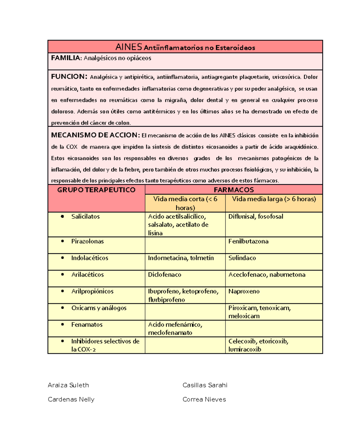 Aines Antiinflamatorios no Esteroideos - AINES Antiinflamatorios no ...