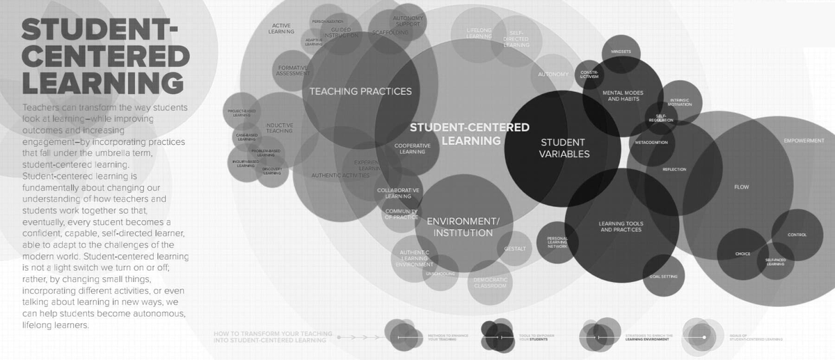 Student-Centered-Learninggg - AUTONOMY PERSONALIZATION ACTIVE SUPPORT ...