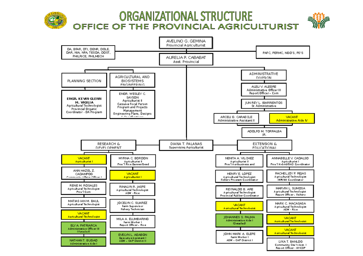 Revised OPAg Chart as of May 17 2021 - Business administration - StuDocu