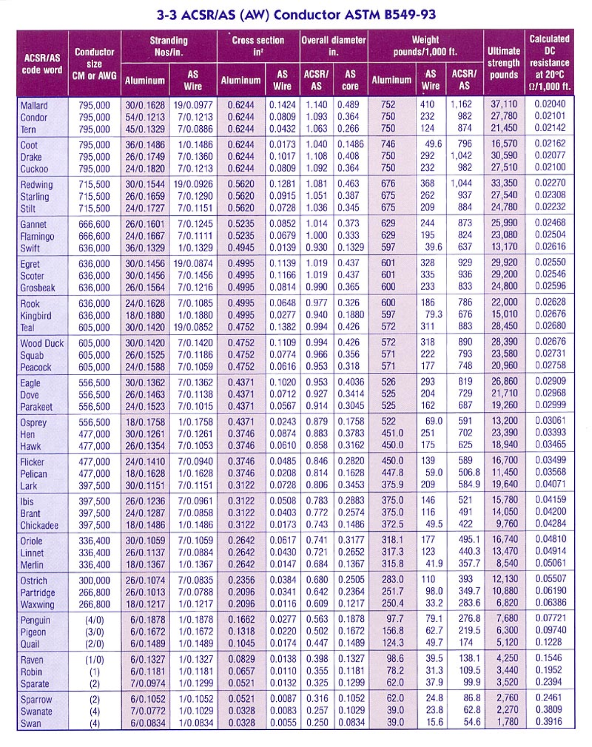 Table 3-3 ACSR - EE book Conductor ASTM B549-93 - (AW) Conductor ASTM ...