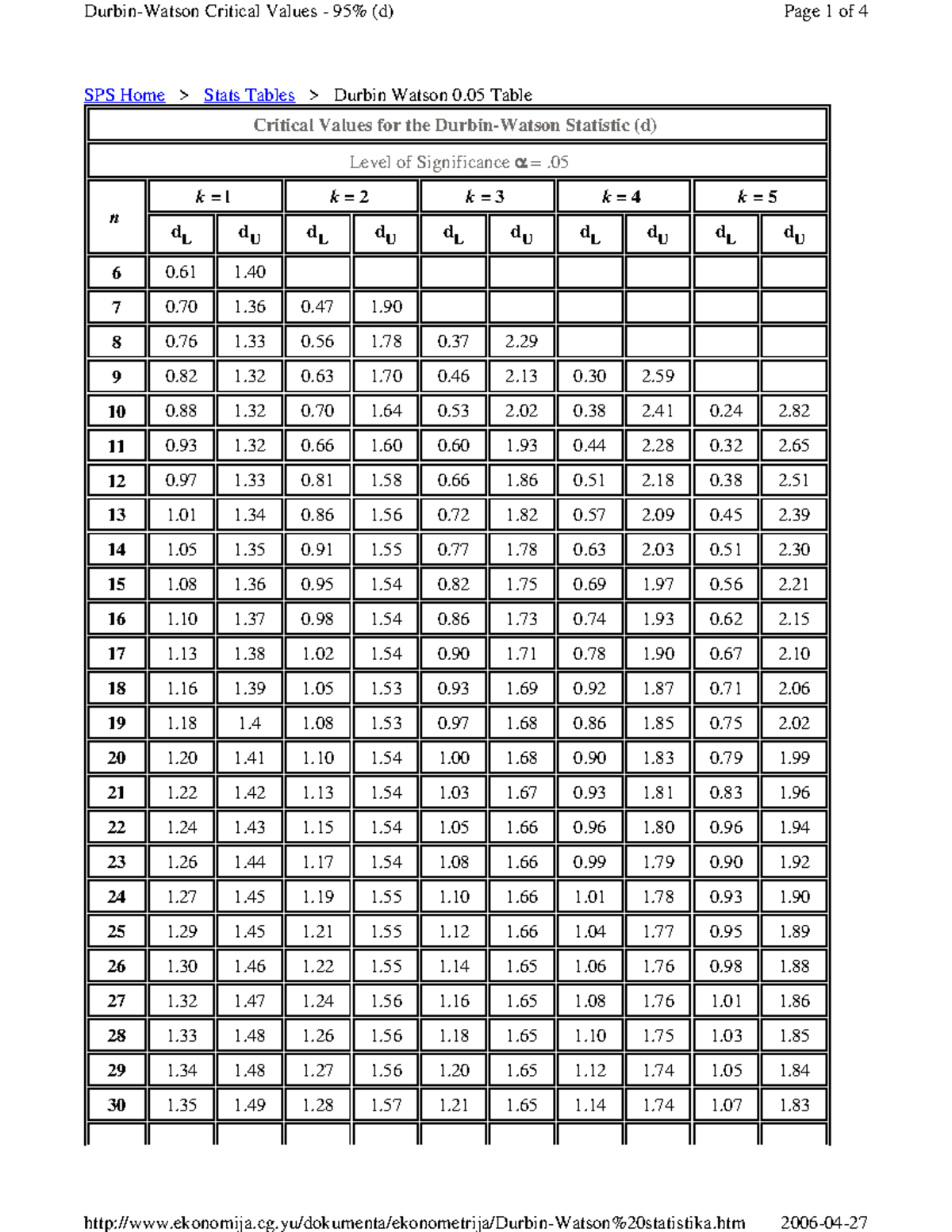 DW table - utsronlihfe n k = l k = 2 Level of Significance k = 3 α = .05 k = 4 k = SPS Home ...