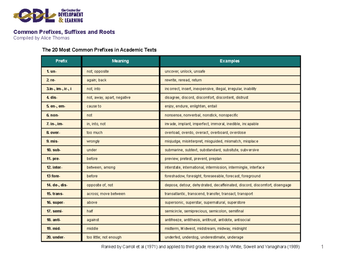 Common affixes and roots - 1 Common Prefixes, Suffixes and Roots ...