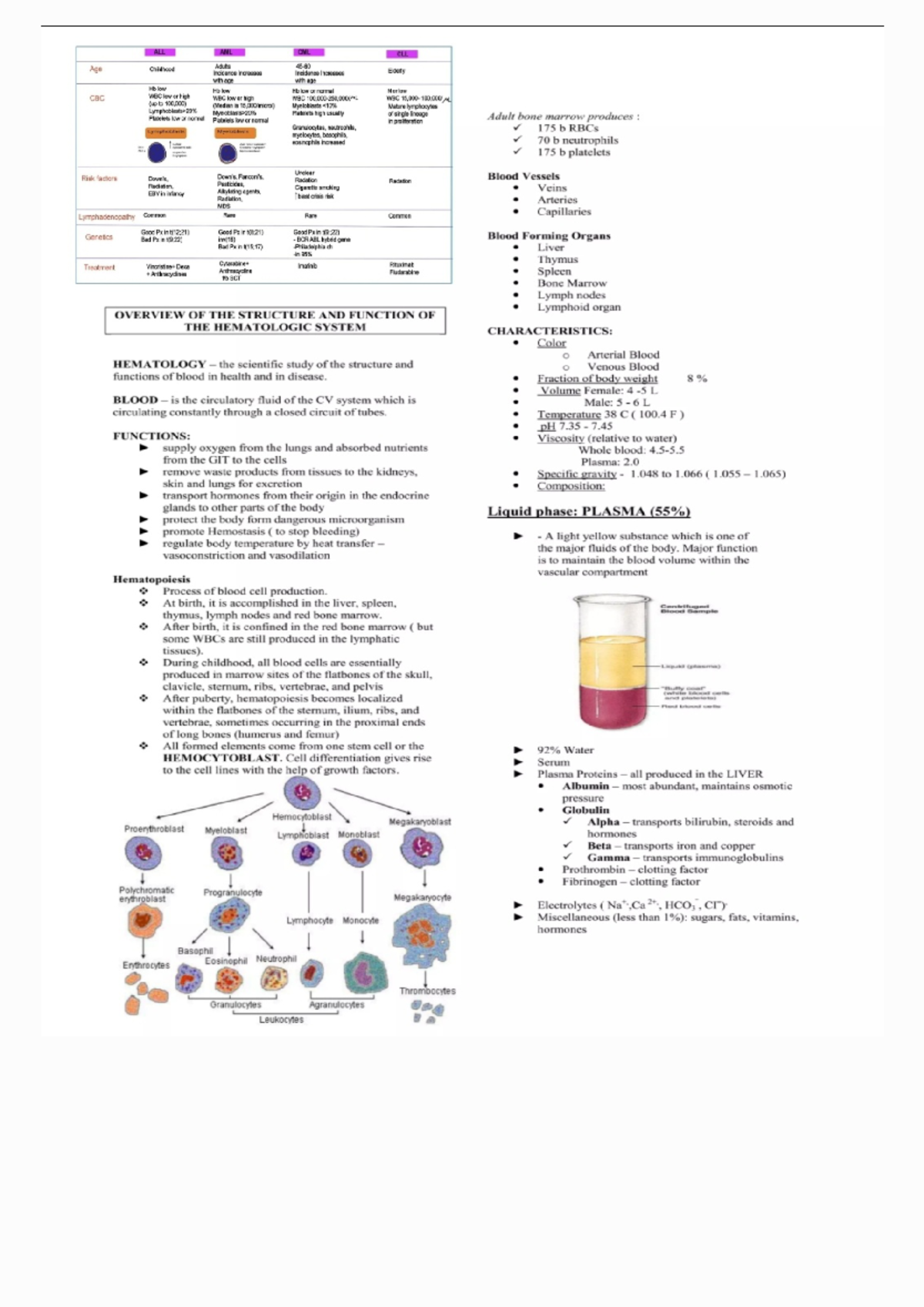 Hematology notes 1 - Undergraduate in medicine - Studocu
