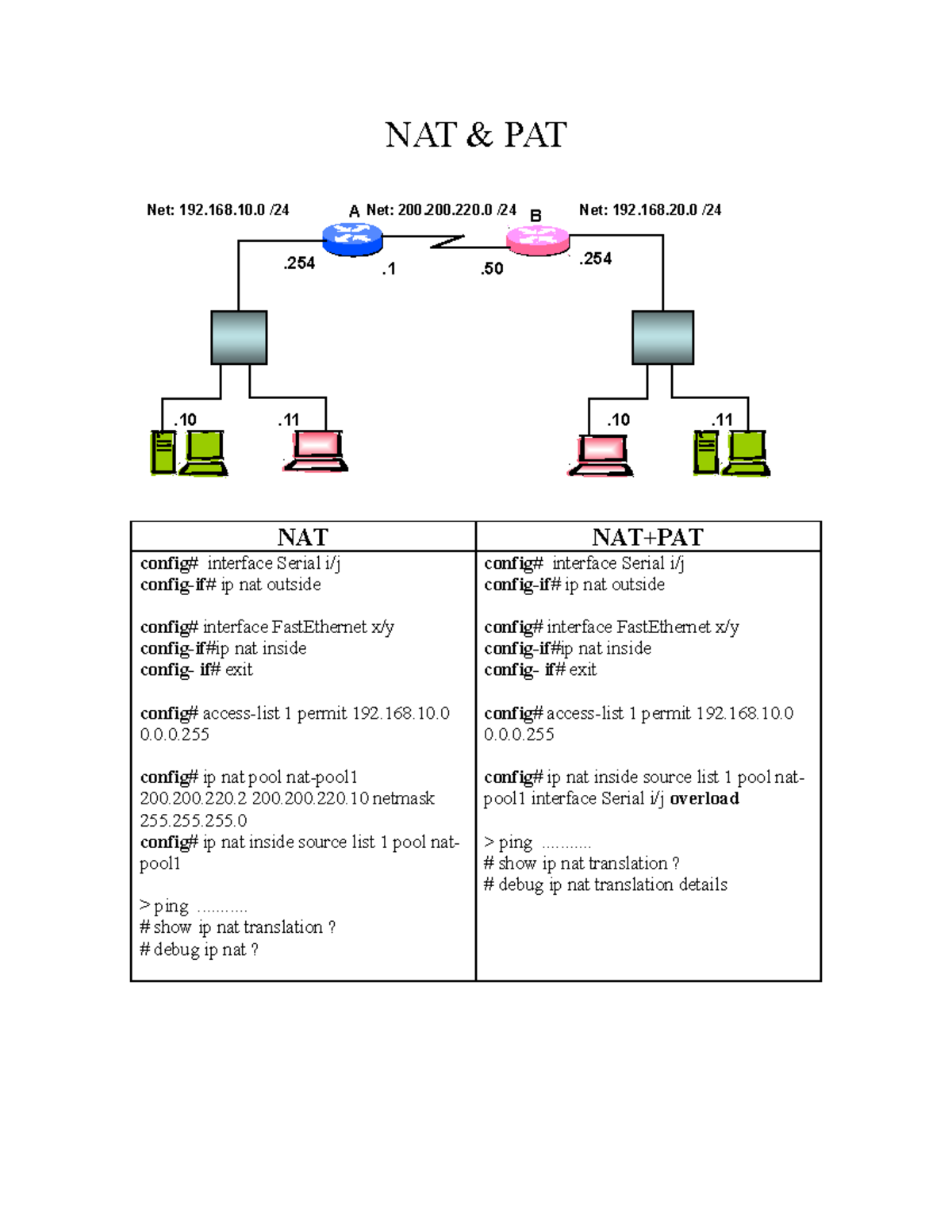 Natpatdhcp - Commands for configurating virtual networks - NAT & PAT ...