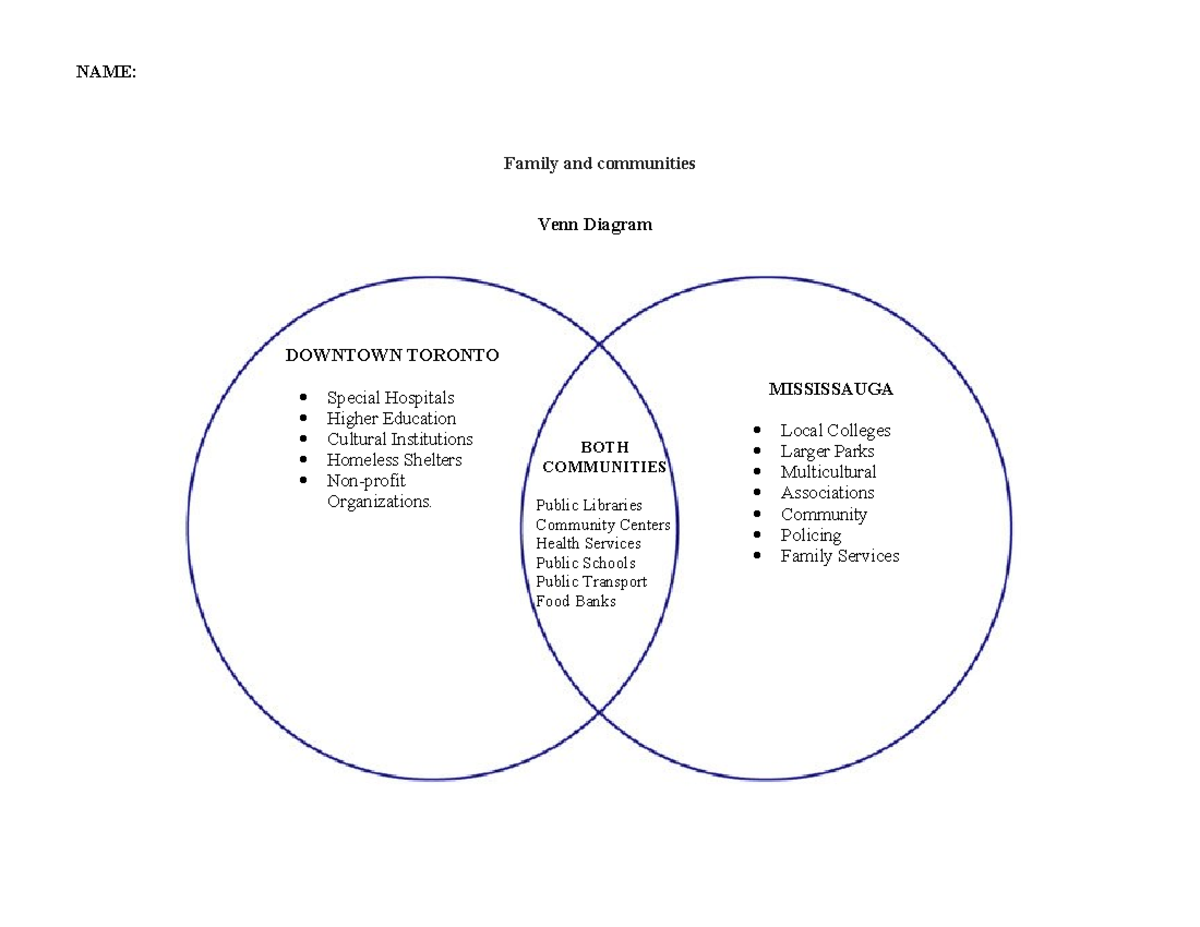 Family and communities - Family and communities NAME: Venn Diagram ...