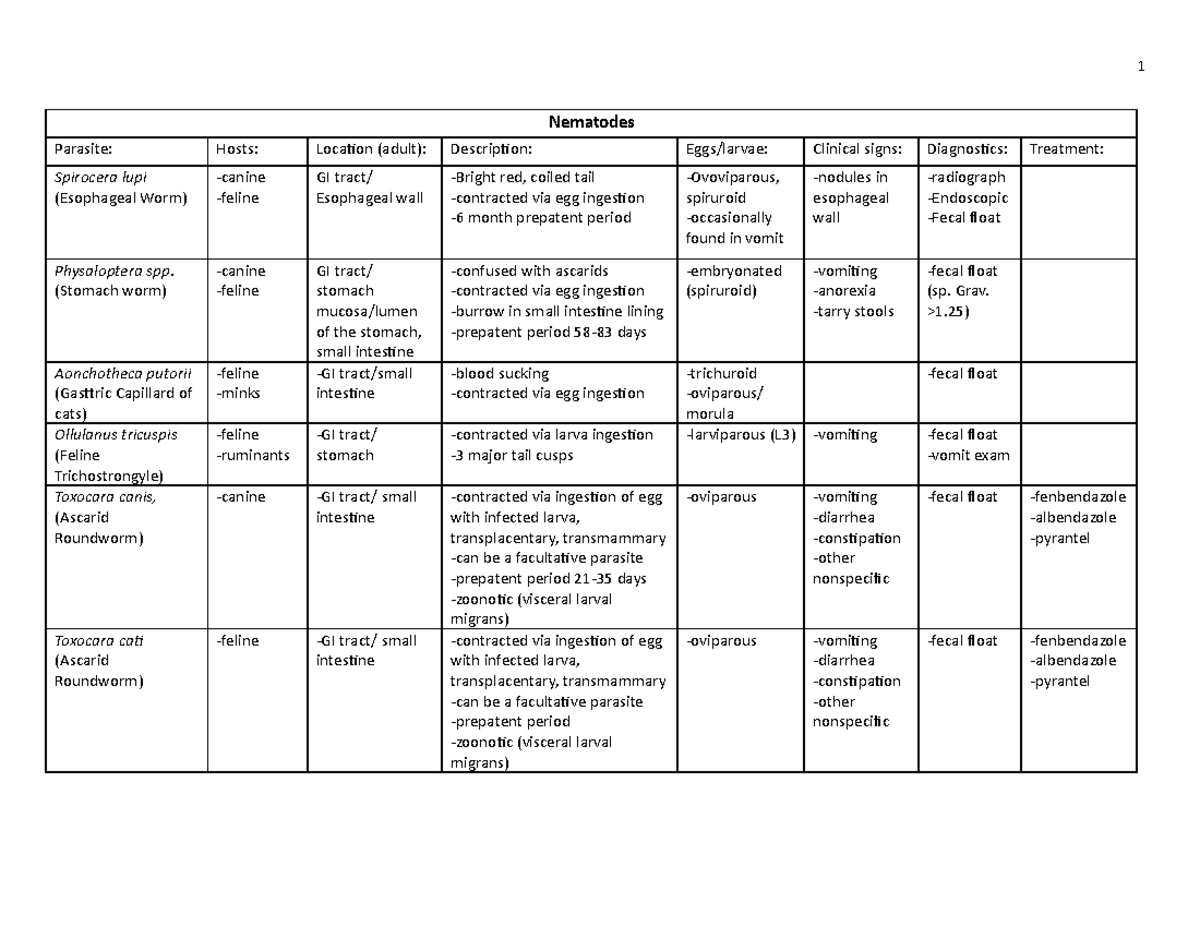 Parasite complete chart - Nematodes Parasite: Hosts: Location (adult ...