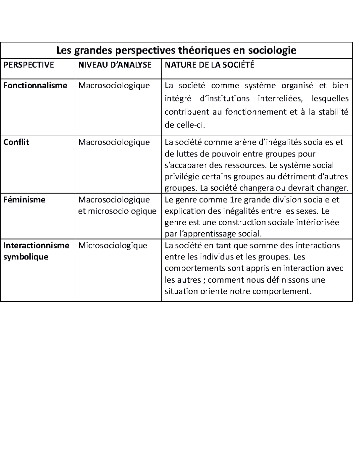 Table-les grandes perspectives théoriques en sociologie - Les grandes ...