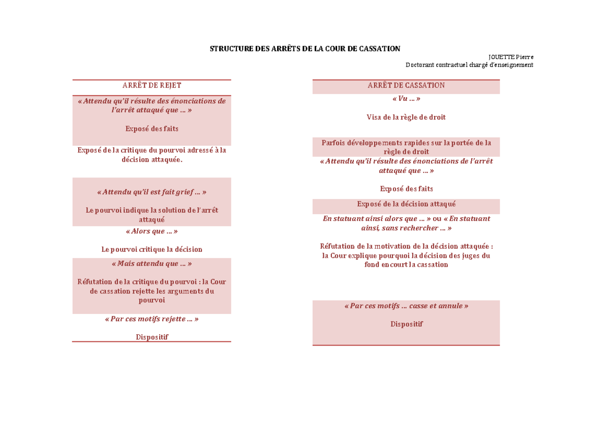 Structure arrêts Cour de Cassation - STRUCTURE'DES'ARR Ê TS'DE'LA'COUR ...
