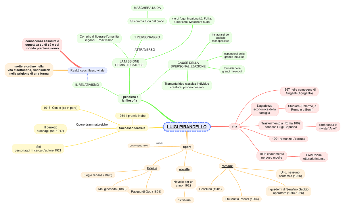 Luigi Pirandello - mappa concettuale - SAGGI Opere drammaturgiche ATTRAVERSO LUIGI PIRANDELLO ...