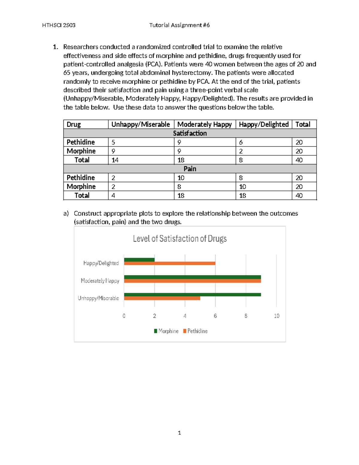 Tutorial Assign 6 (Mar 13, 14, 15) - 1. Researchers conducted a randomized controlled trial to ...
