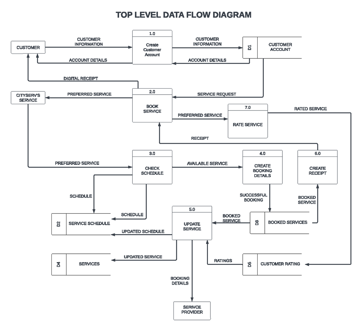TOP- Level-DFD - top level data flow diagram - 1. Create Customer ...