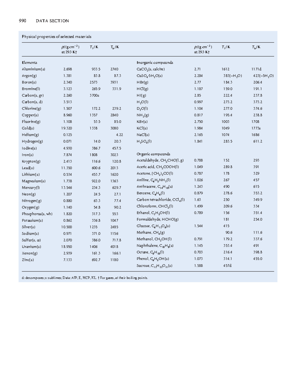 Phy Chem Table of Properties- Finals - Physical properties of selected ...