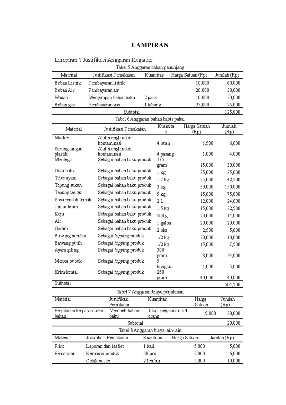 Anggaran Pie Sukun - LAMPIRAN Lampiran 1 Justifikasi Anggaran Kegiatan Tabel 5 Anggaran bahan ...