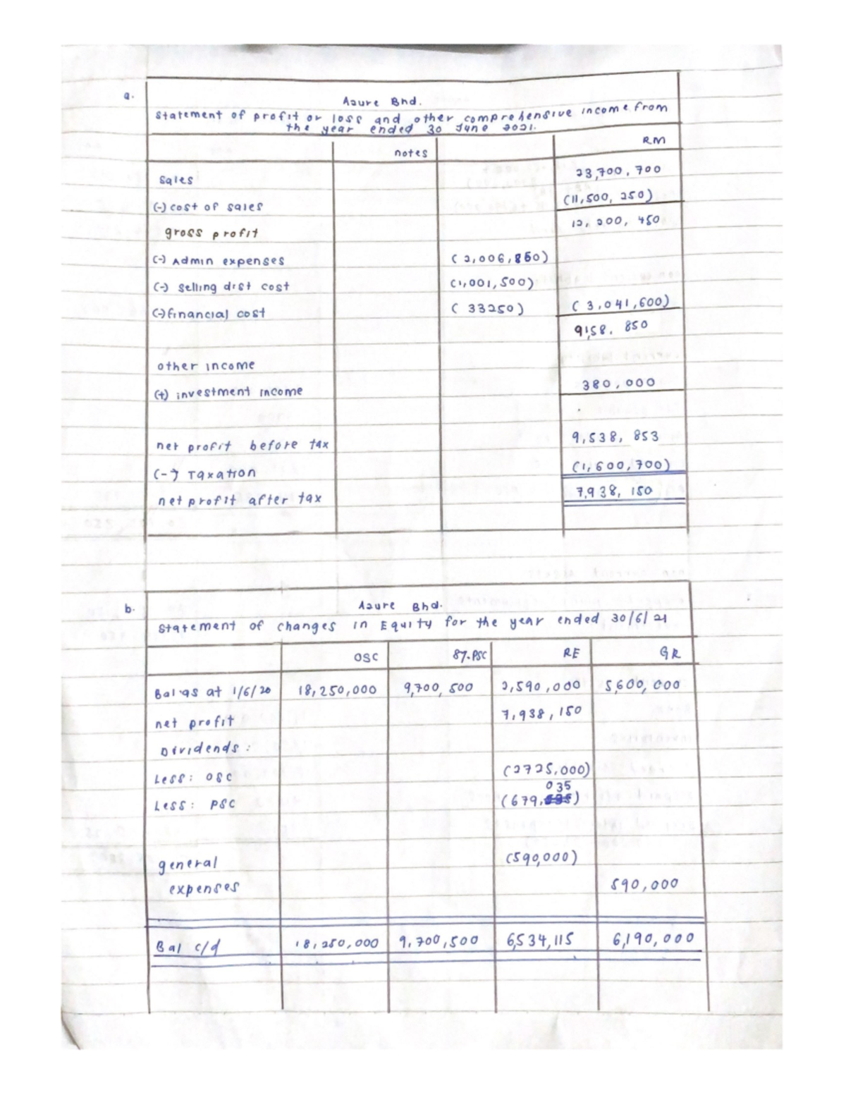 Sopl feb2022 - :))))) - a. Aaure Bnd. statement of profit or loss and ...