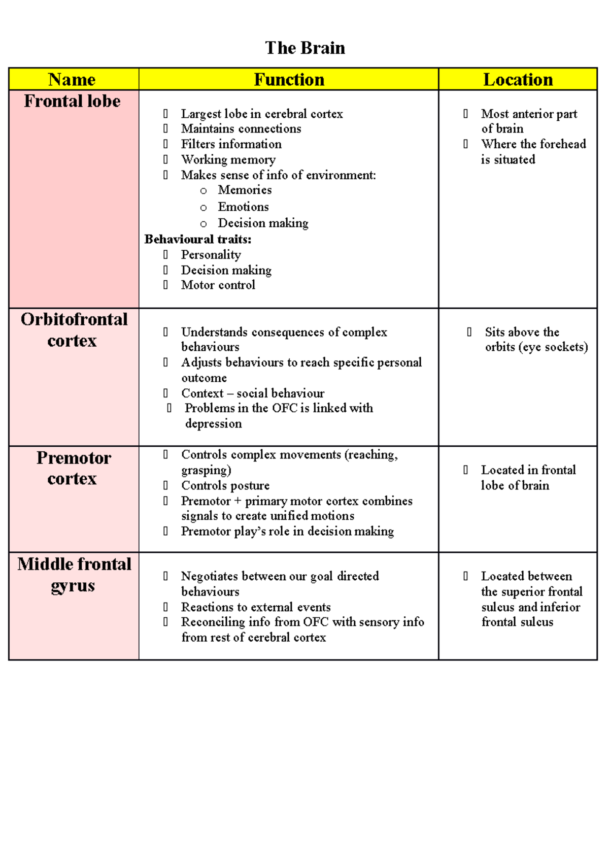 overview of functions and locations of the brain - Psyc1011 - UNSW ...