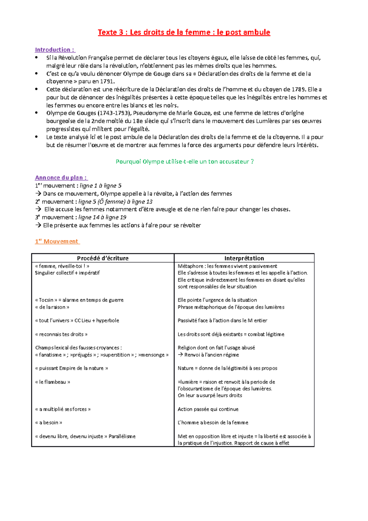 Etude de texte - Post Ambule, Déclaration des droit de la femme, Olympe ...