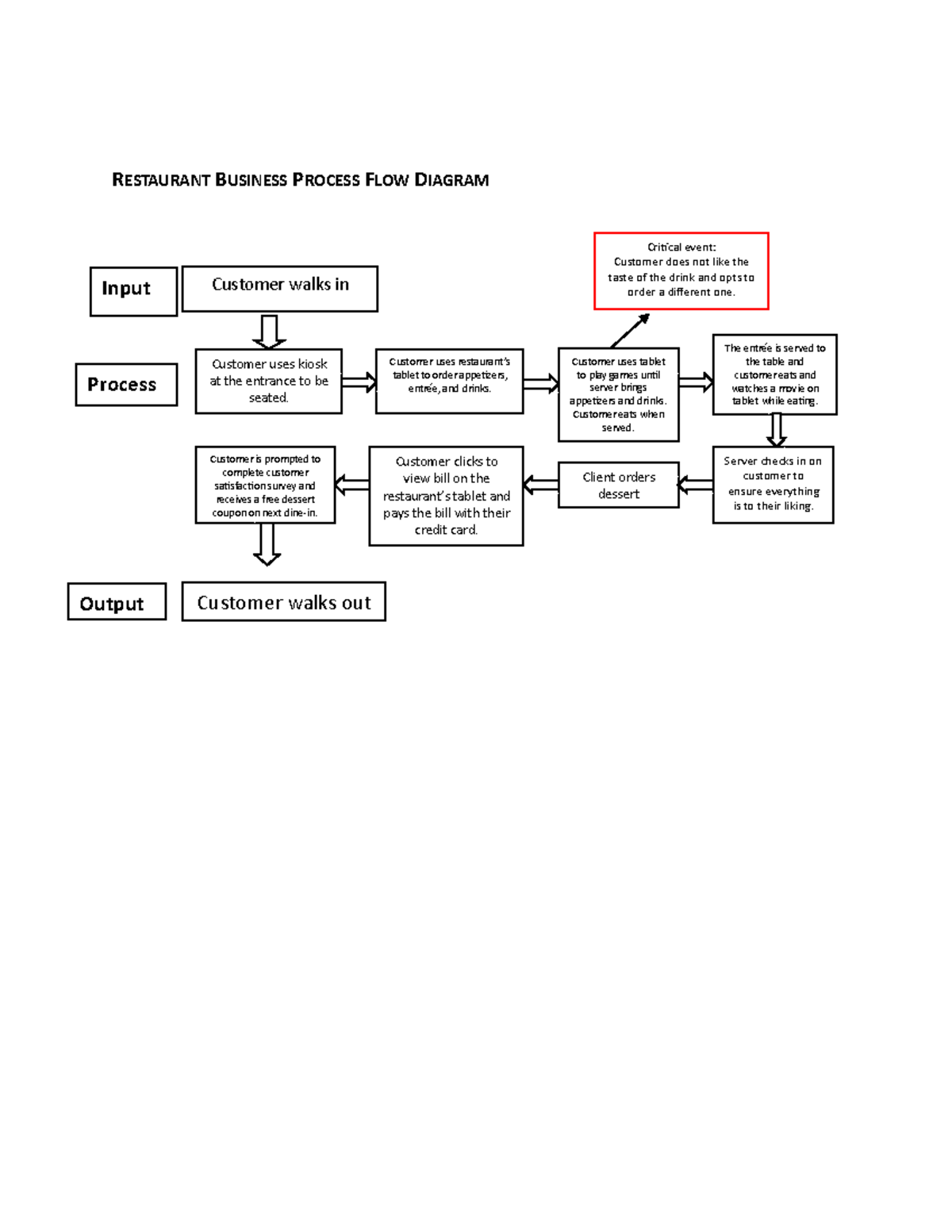 Business Process Management (BPM) Assignment - RESTAURANT BUSINESS ...