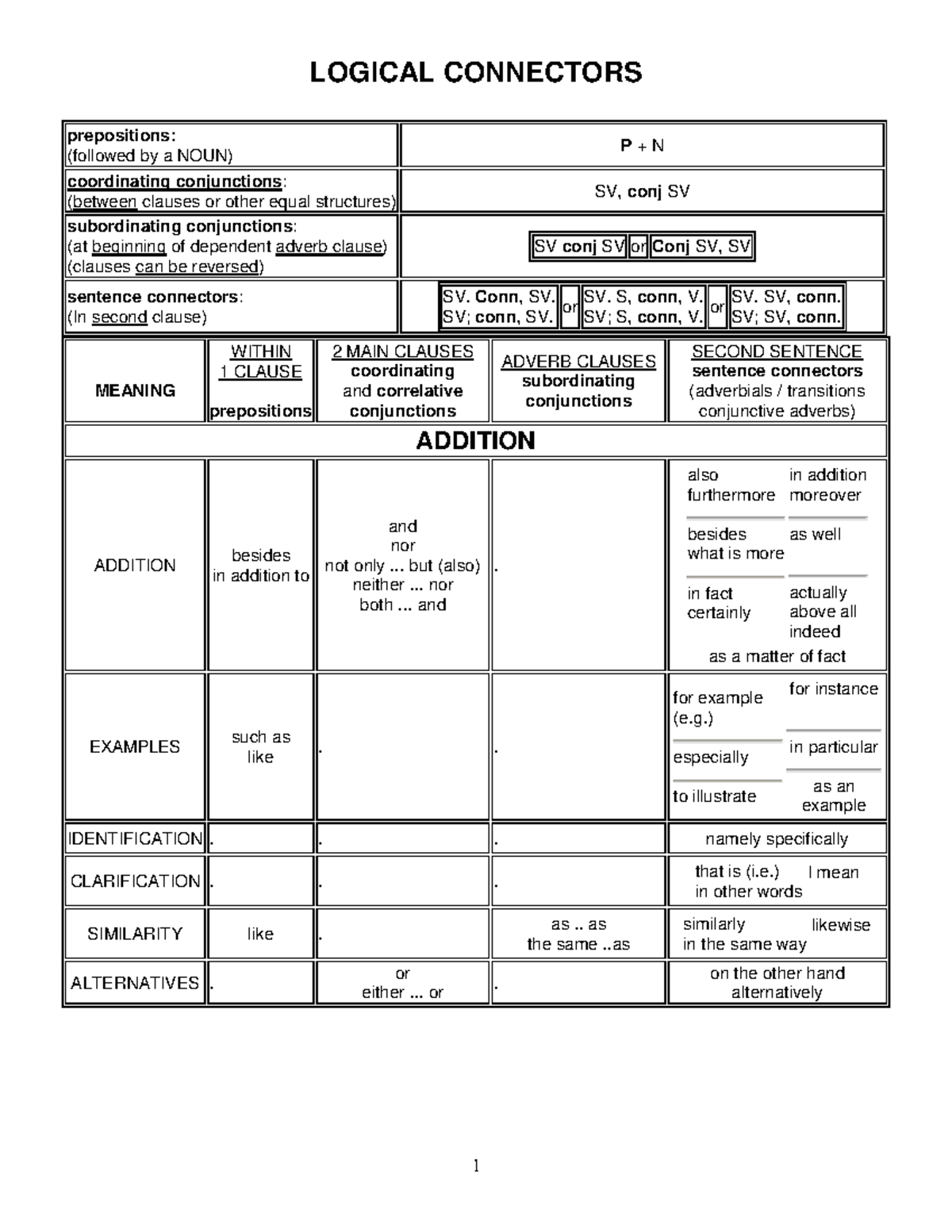2. Logical Connectors - bddcbwci - 1 LOGICAL CONNECTORS prepositions: (followed by a NOUN) P + N ...