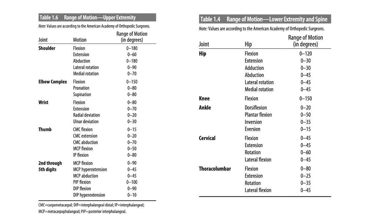AAOS-ROM - ROM Values - Table 1 Range of Extremity Table 1 Range of ...