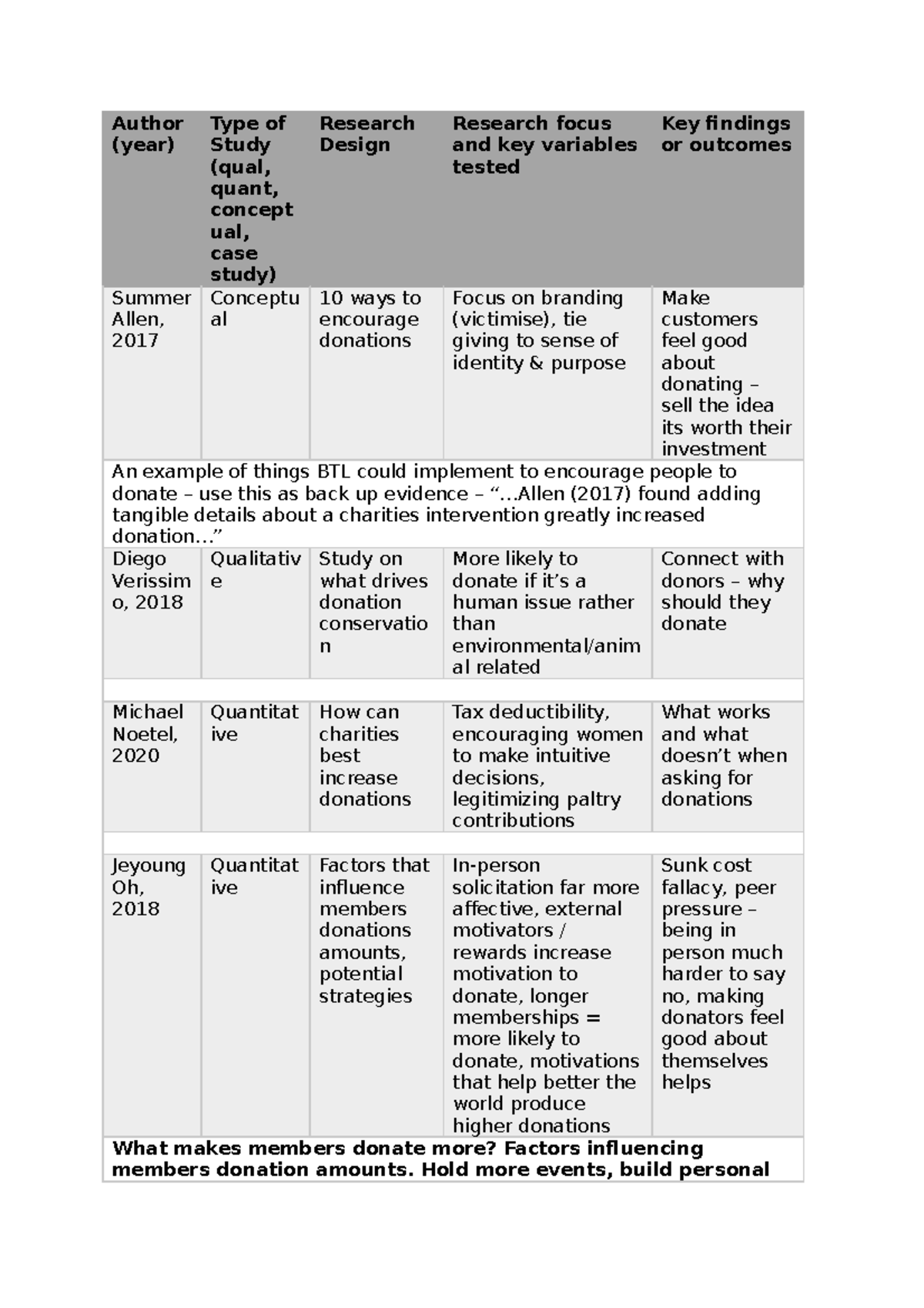 CB Report Examples AND Readings - Author (year) Type of Study (qual ...