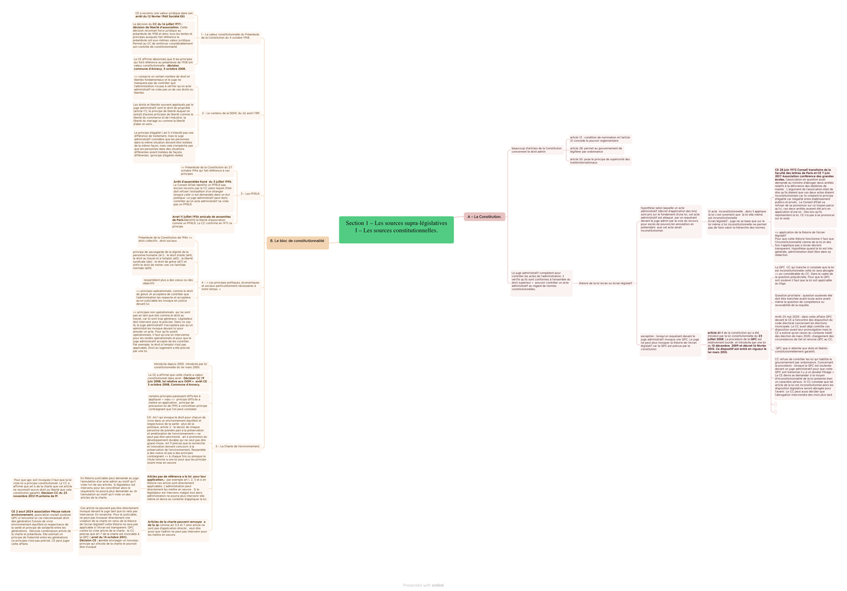 Carte mentalen Section 1 – Les sources supra-législatives I – Les ...