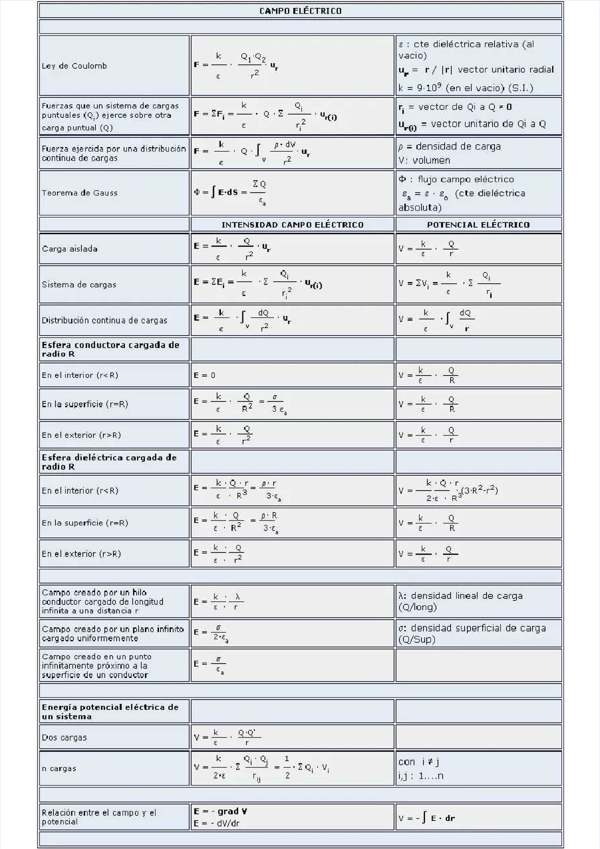 Pdf-tabla-formulas-campo-electricopdf compress - Ecuaciones ...