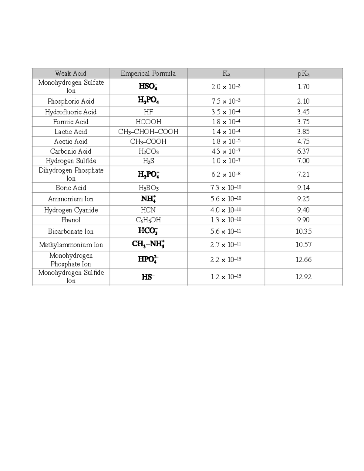 Table of Weak Acids - Weak Acid Emperical Formula Ka pK a Hydrogen ...