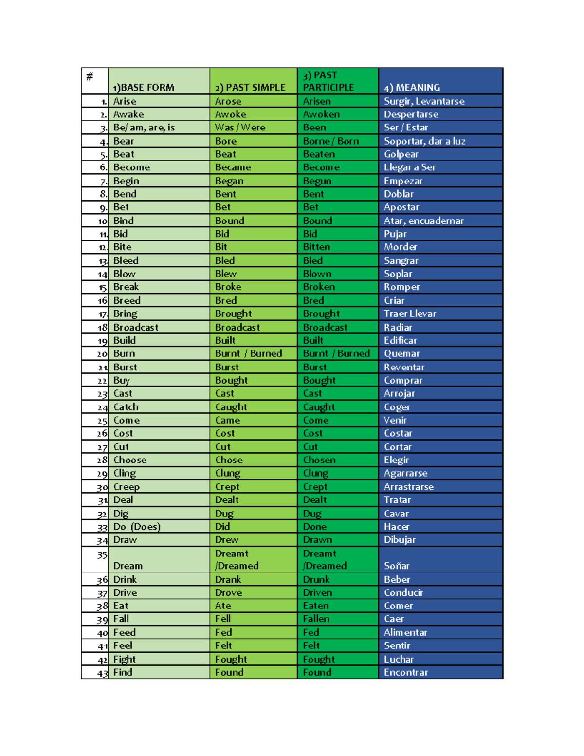Verbs LIST - Lista de verbos - 1)BASE FORM 2) PAST SIMPLE 3) PAST ...