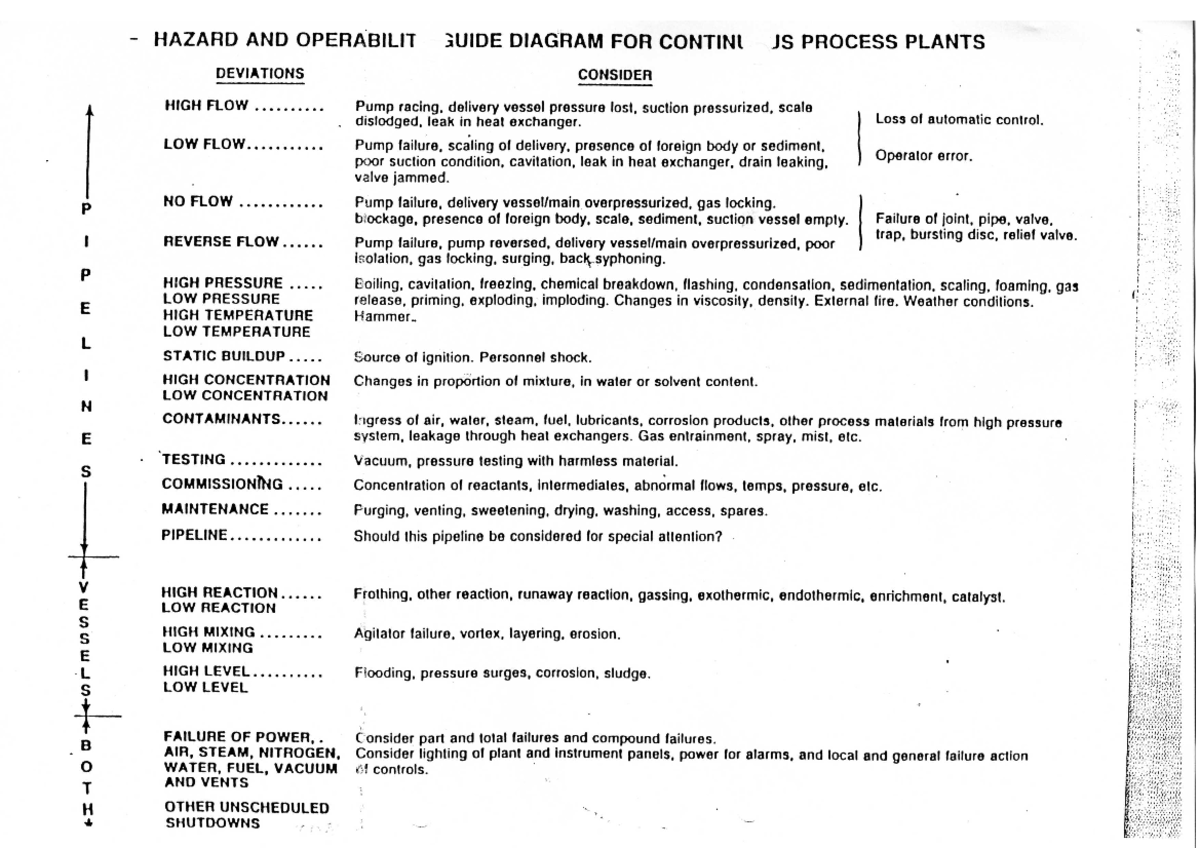 Hazop Deviations Guide-Continuous Processes - CHEN20151 - Studocu