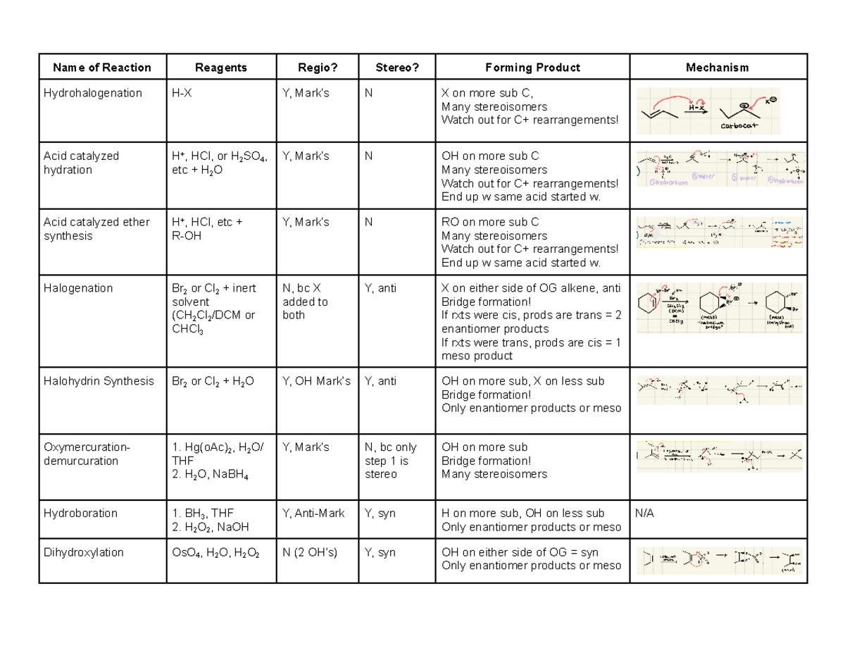Alkene Reactions Study Chart - Name of Reaction Reagents Regio? Stereo ...