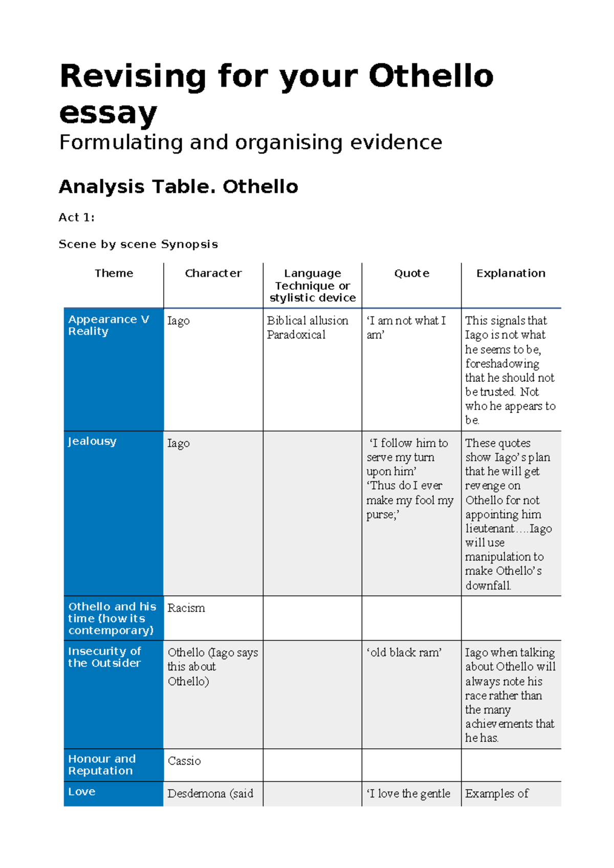 Analysis Table -Othello Revision - Revising for your Othello essay Formulating and organising ...