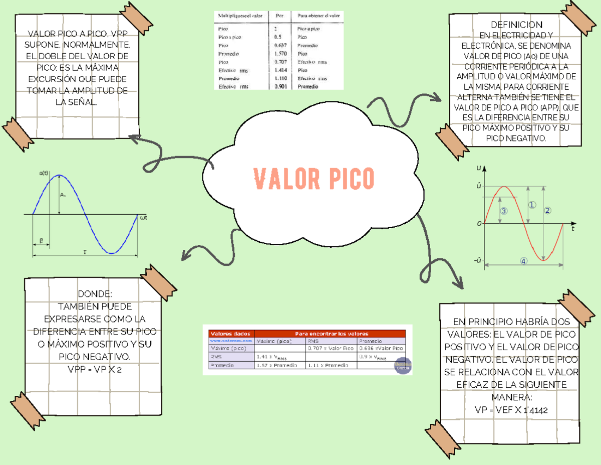 Valor instantáneo - Valor picoValor pico DONDE: TAMBIÉN PUEDE ...