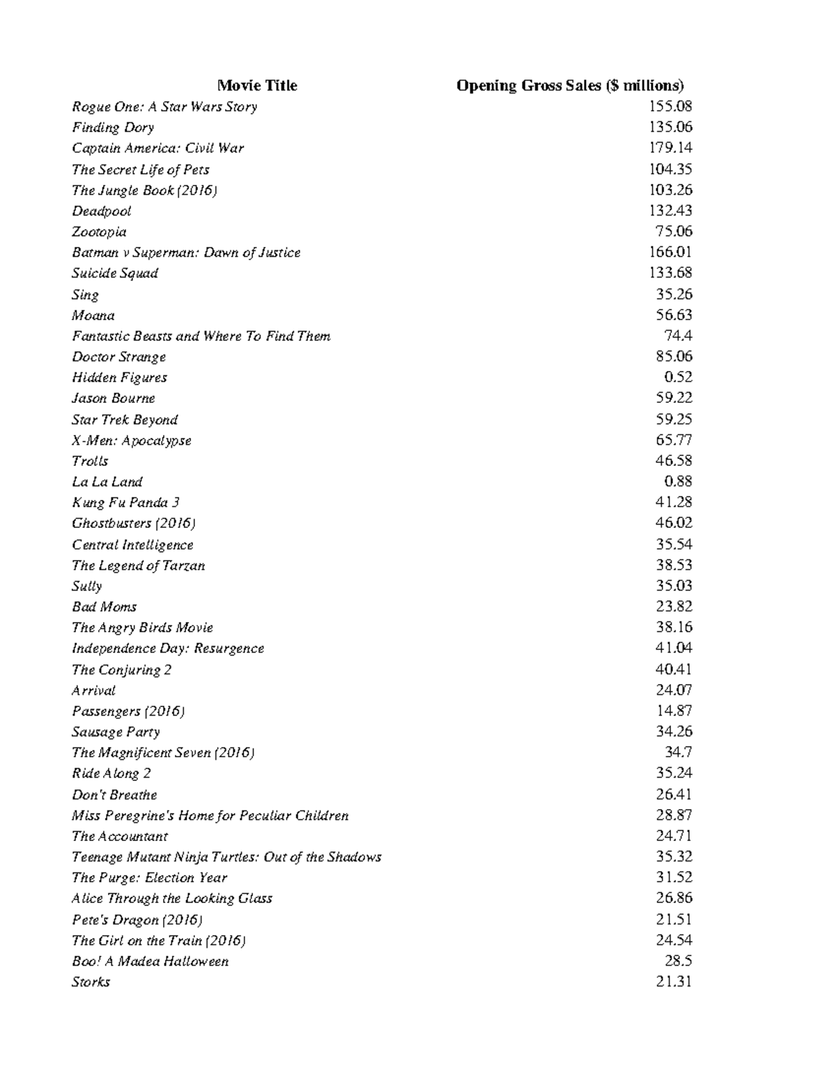 Movies 2016 - This is a study material - Movie Title Opening Gross ...