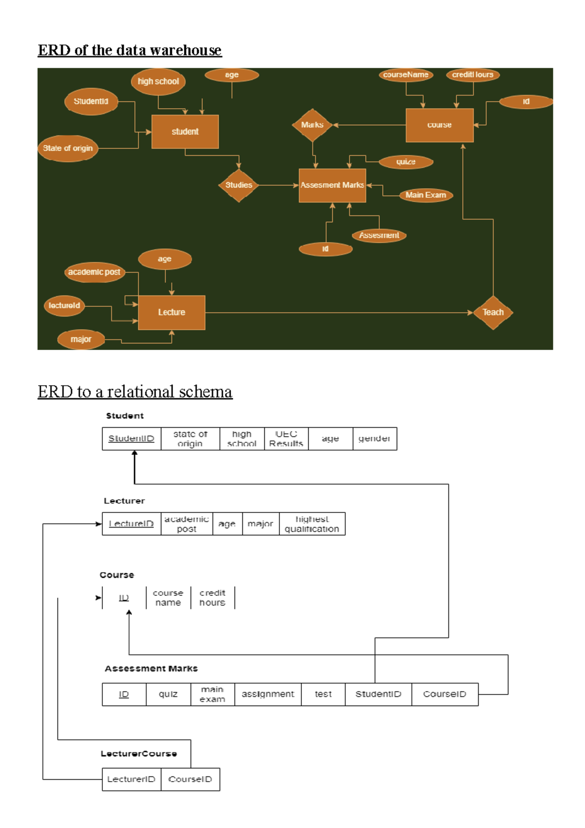 P2 ERD of the data warehouse - ERD of the data warehouse ERD to a relational schema Star schema ...