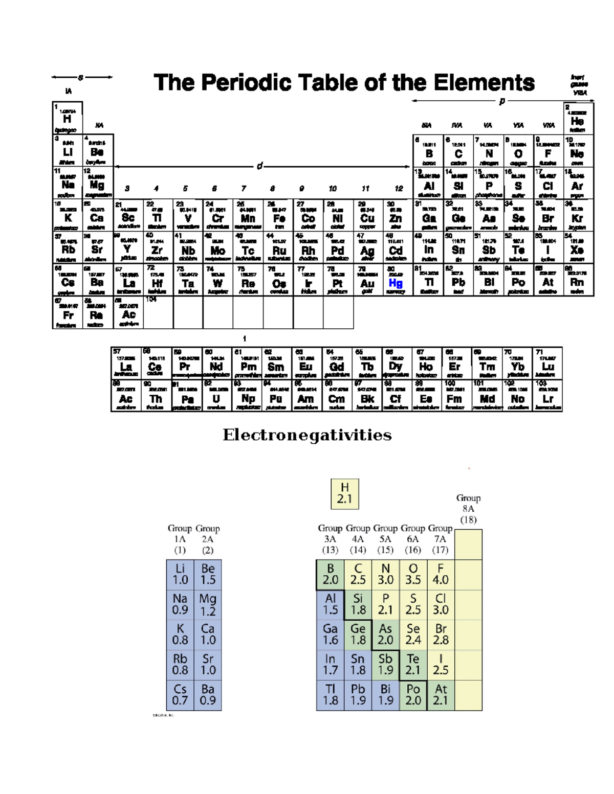 Periodic Table - CHE 203LEC - Electronegativities - Studocu