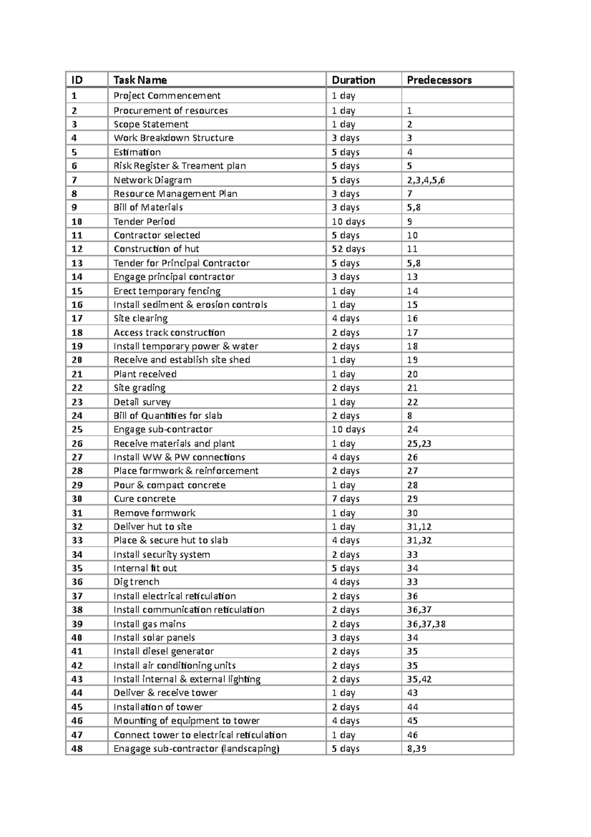 Activity table - Group Assignment - ID Task Name Duration Predecessors ...
