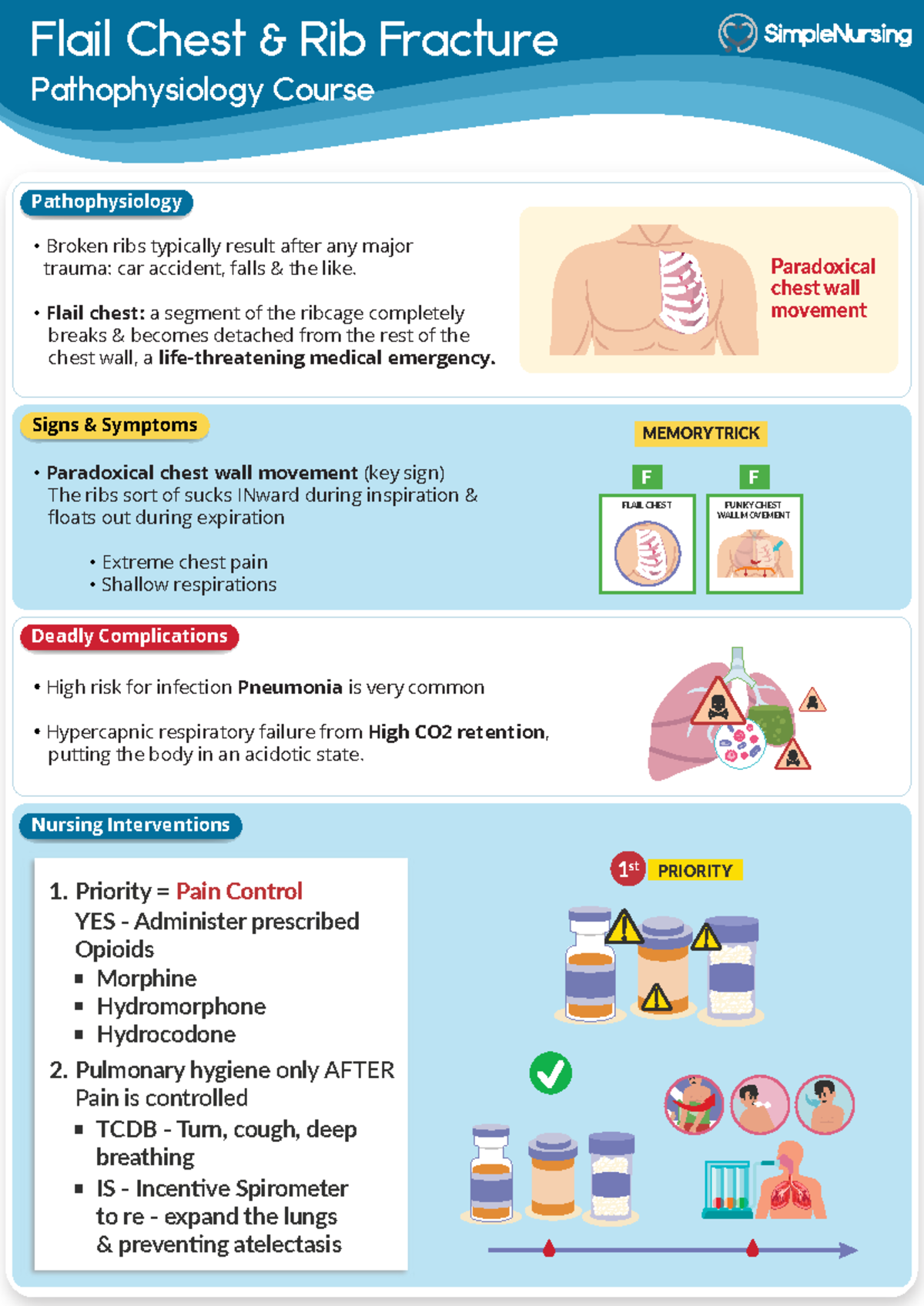 Patho - Respiratory - Flail Chest Rib Fracture - Flail Chest & Rib ...