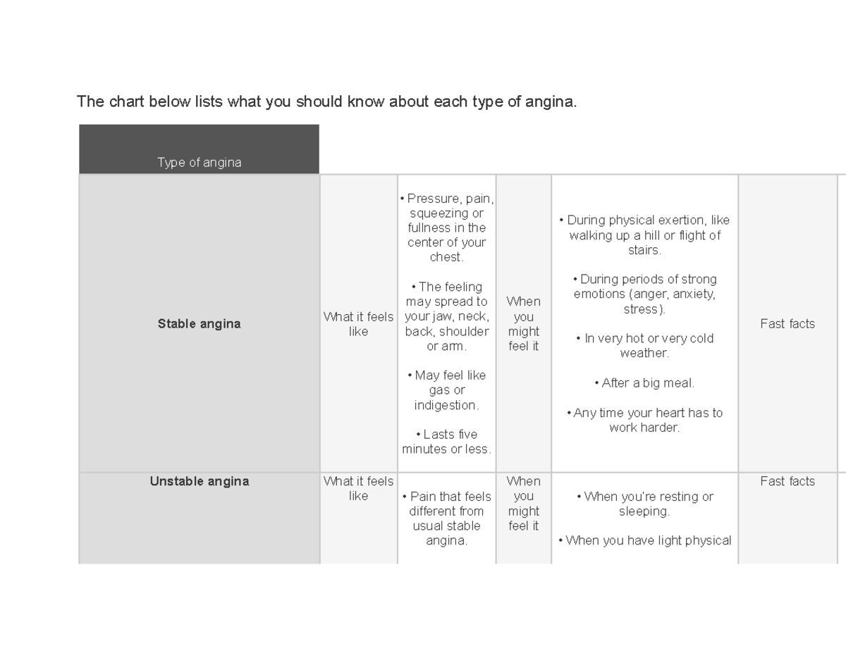 Angina chart - The chart below lists what you should know about each ...
