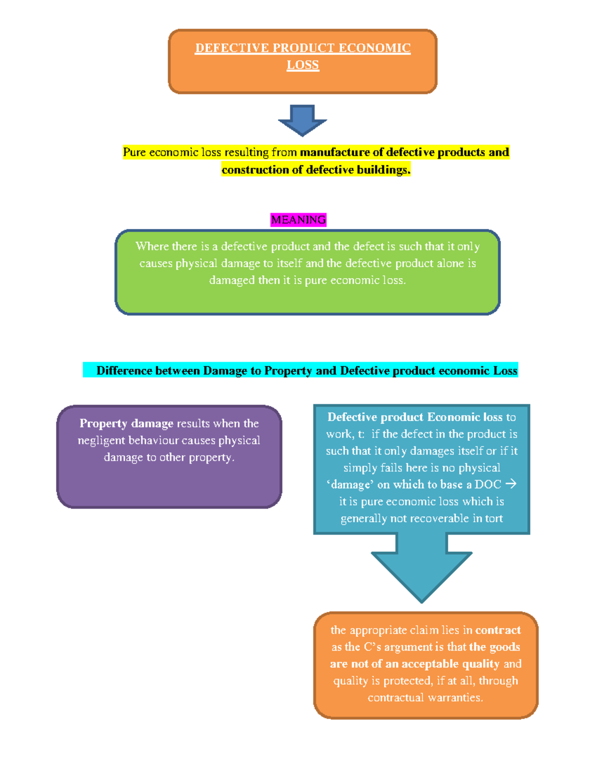 Defective Product Economic loss - Pure economic loss resulting from ...