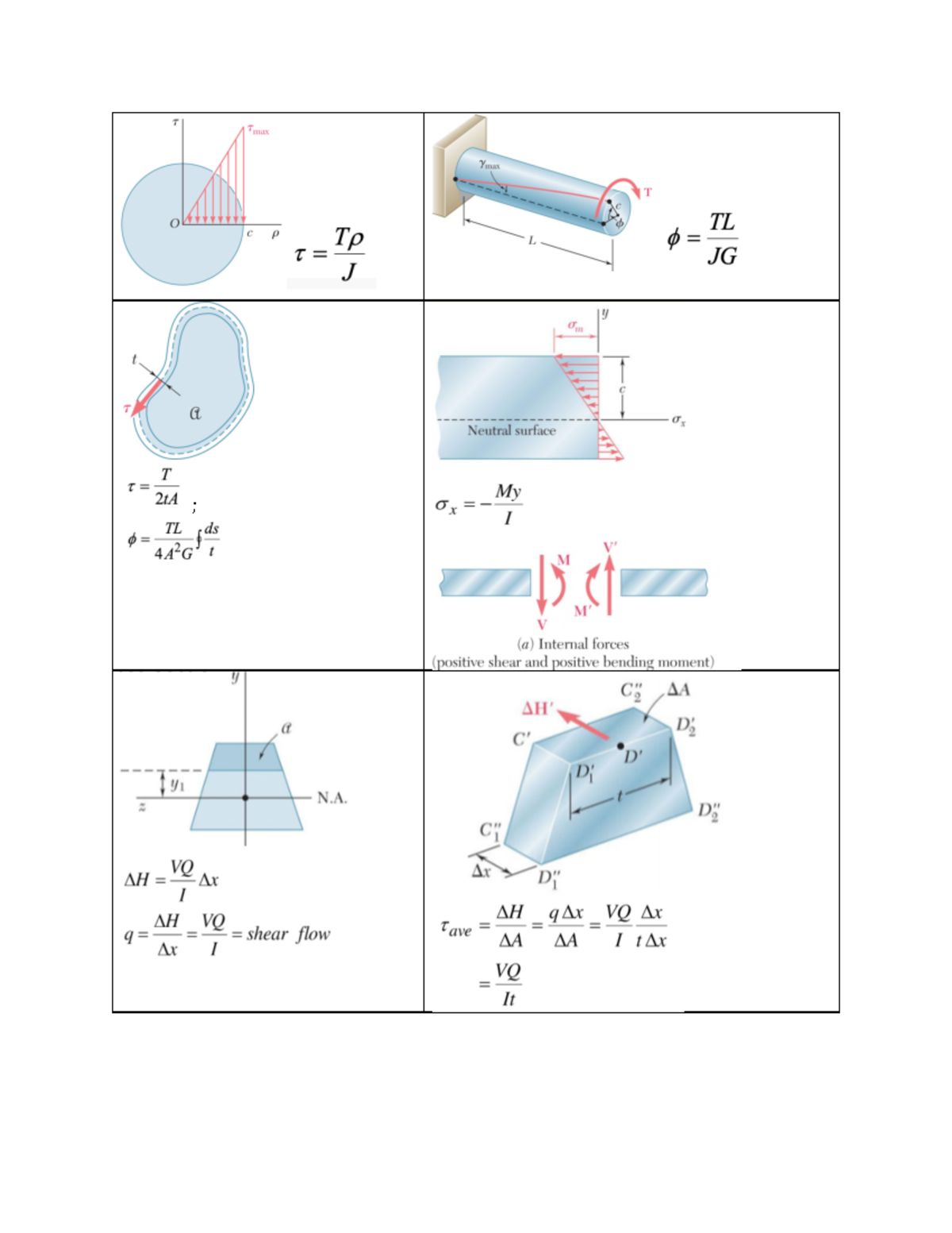Q3 2019 Formula sheet - Mech220 - shear NA. ((1) Internal (positive ...