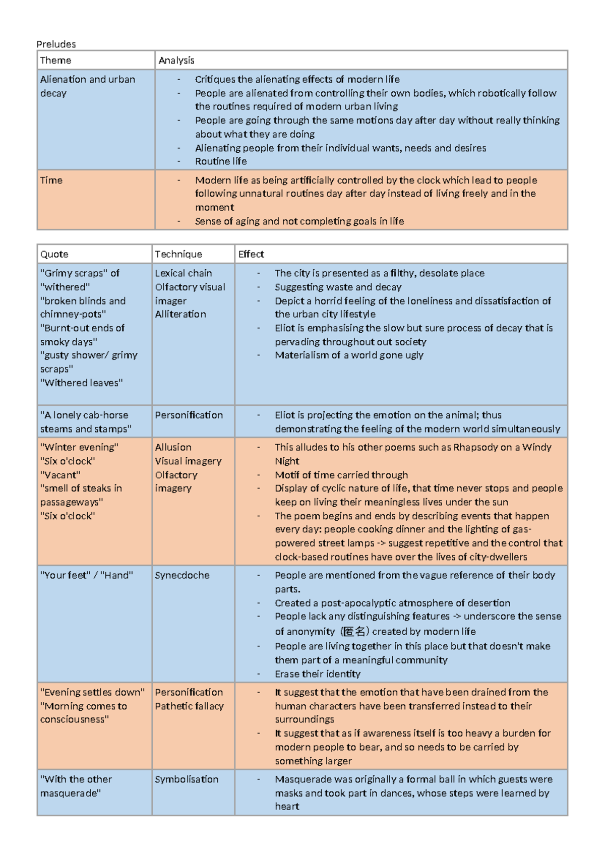 T.S. Eliot HSC quotes - Preludes Theme Analysis Alienation and urban ...