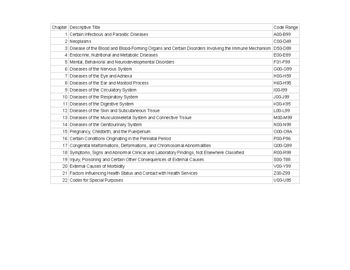 Chart of ICD-10 - Chapter Descriptive Title Code Range - 1 Certain ...