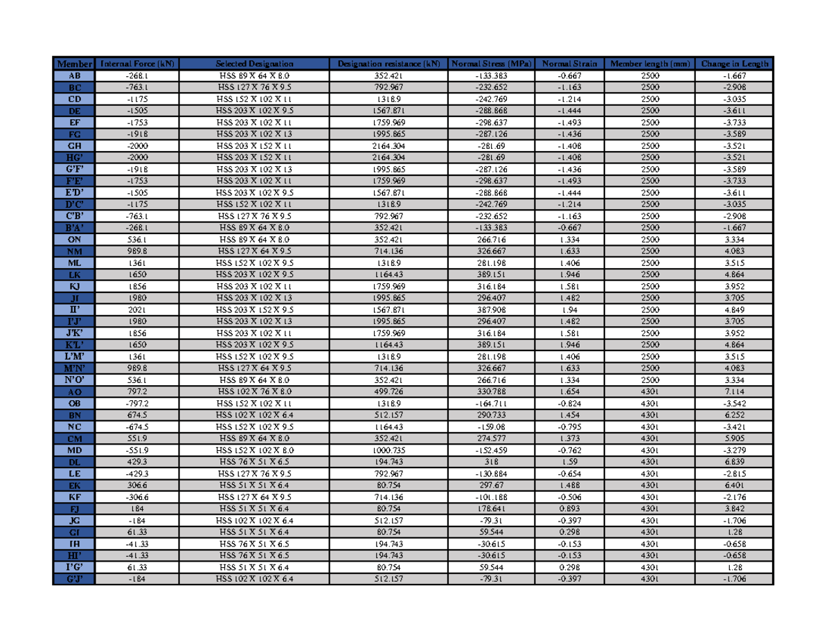 Calculations table - Member Internal Force (kN) Selected Designation ...