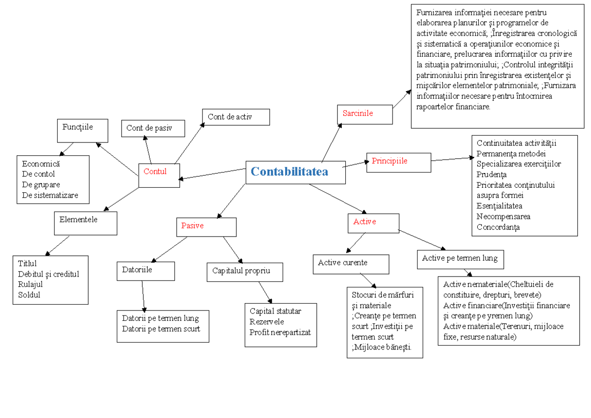 Tema 7 NOȚIUNI DE EvidenȚĂ ContabilĂ - Cont de pasiv Cont de activ ...