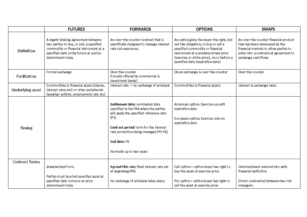 Derivative rubric - Summary Financial Markets & Institutions - FUTURES ...