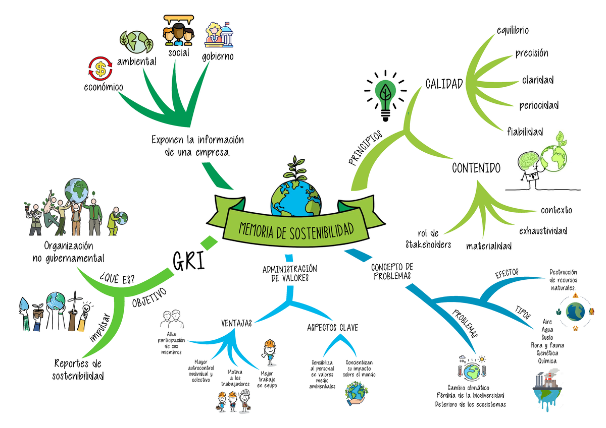 MAPA Mental - Consta de - M e m o r i a d e S o s t e n i b i l i d a d Exponen la información ...