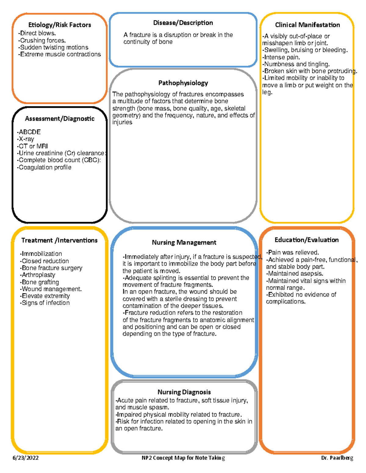 Fracture concept maps - NUR1241C - 6/23/2022 NP2 Concept Map for Note ...