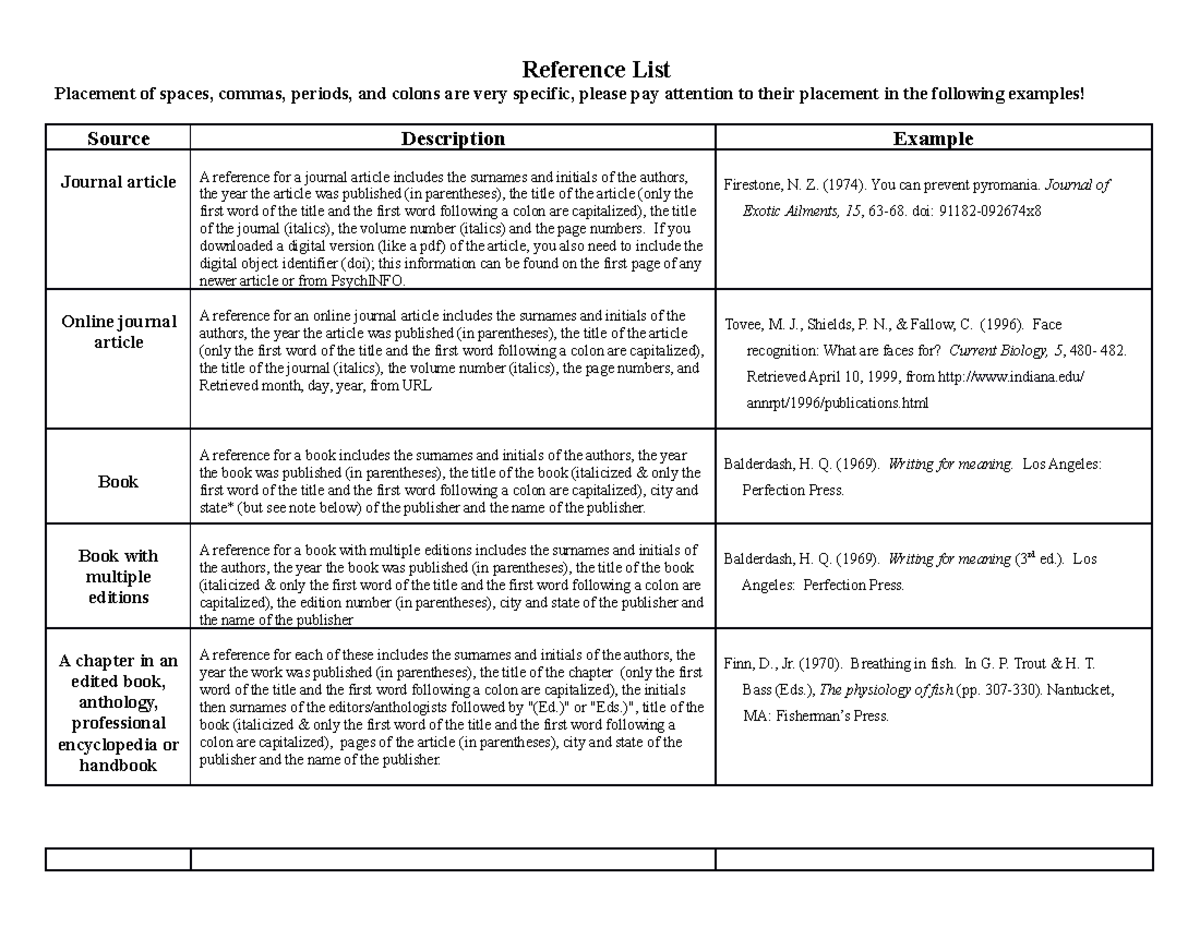 APA Ref cheat sheet - Reference List Placement of spaces, commas ...